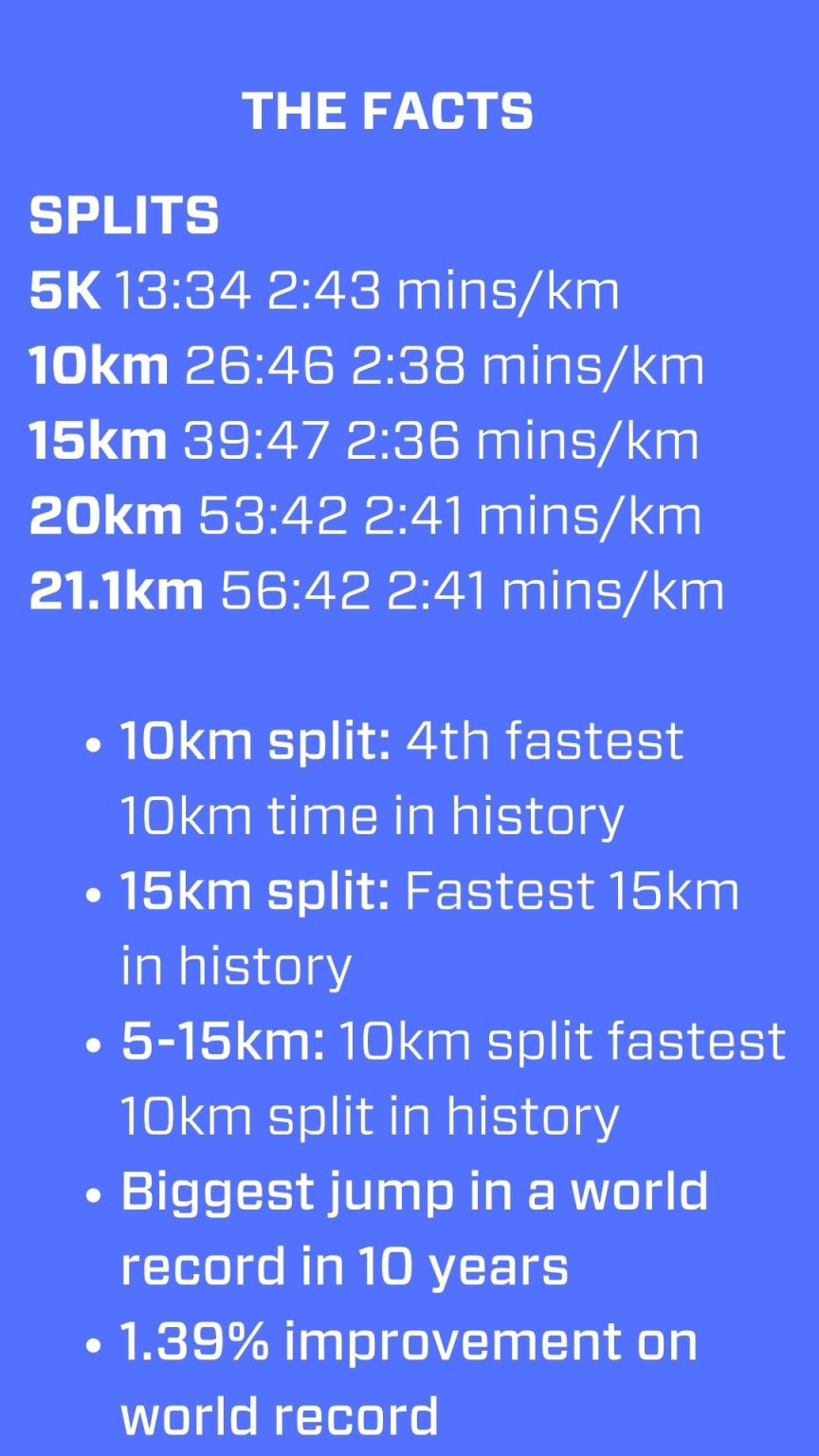 Kiplimo Obliterates World Record in Half Marathon: Here's The Numbers ...